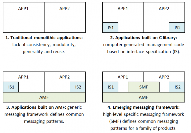 Amf Framework Adi